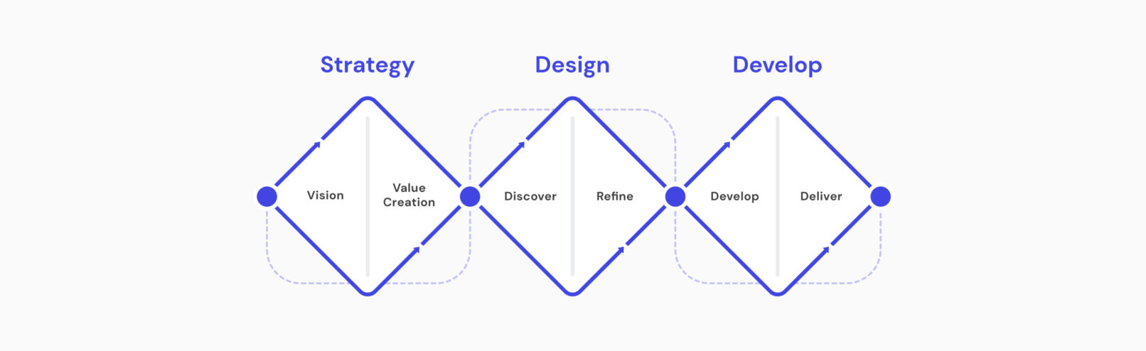 Our Approach | Strategy Led Product Design & Development